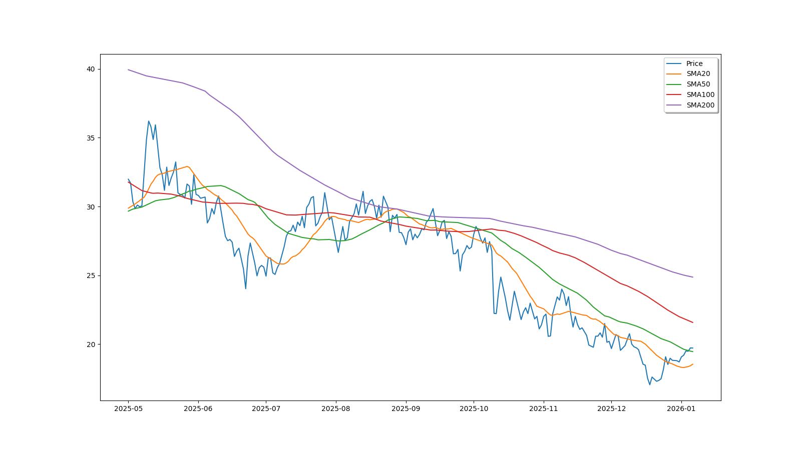 Harvest Finance Simple Moving Averages