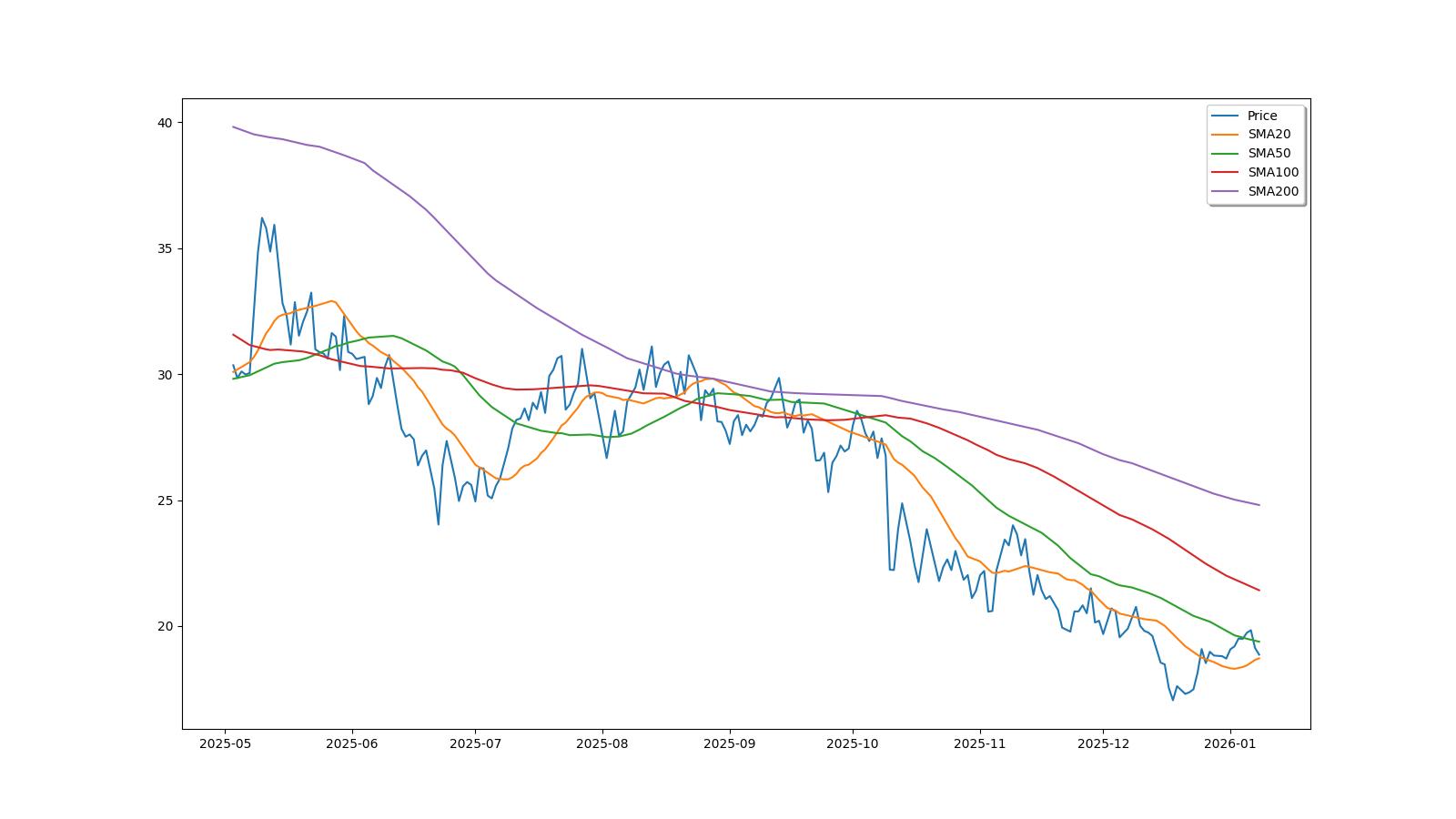Harvest Finance Simple Moving Averages