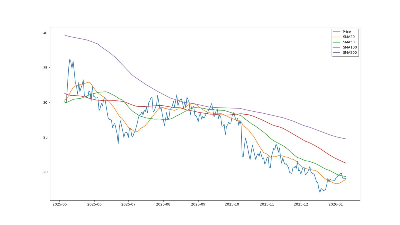 Harvest Finance Simple Moving Averages