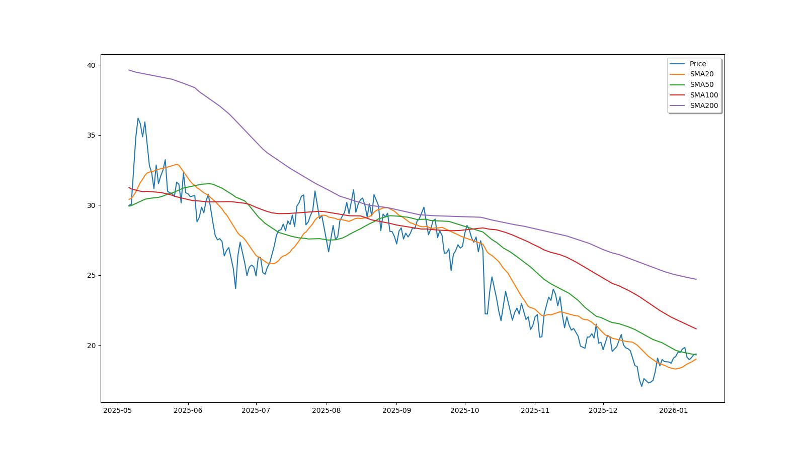 Harvest Finance Simple Moving Averages