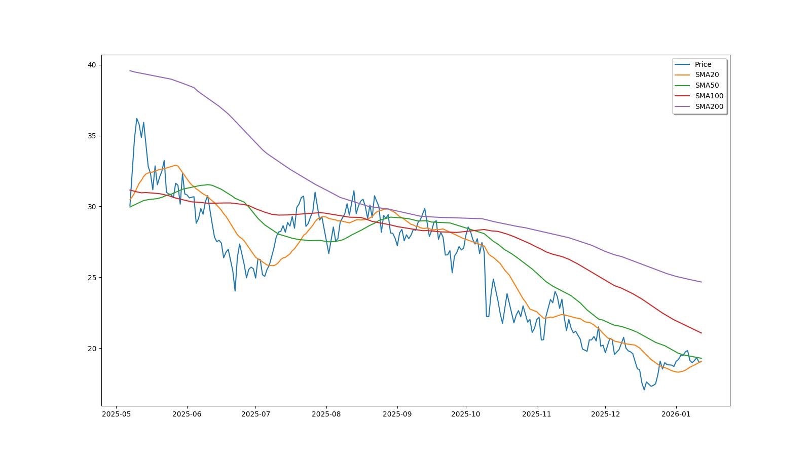 Harvest Finance Simple Moving Averages