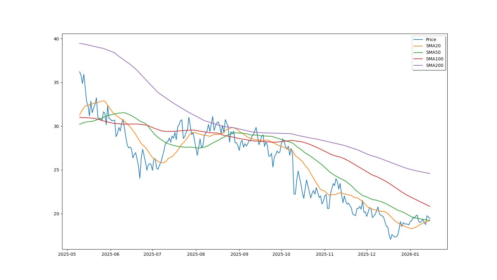 Harvest Finance Simple Moving Averages
