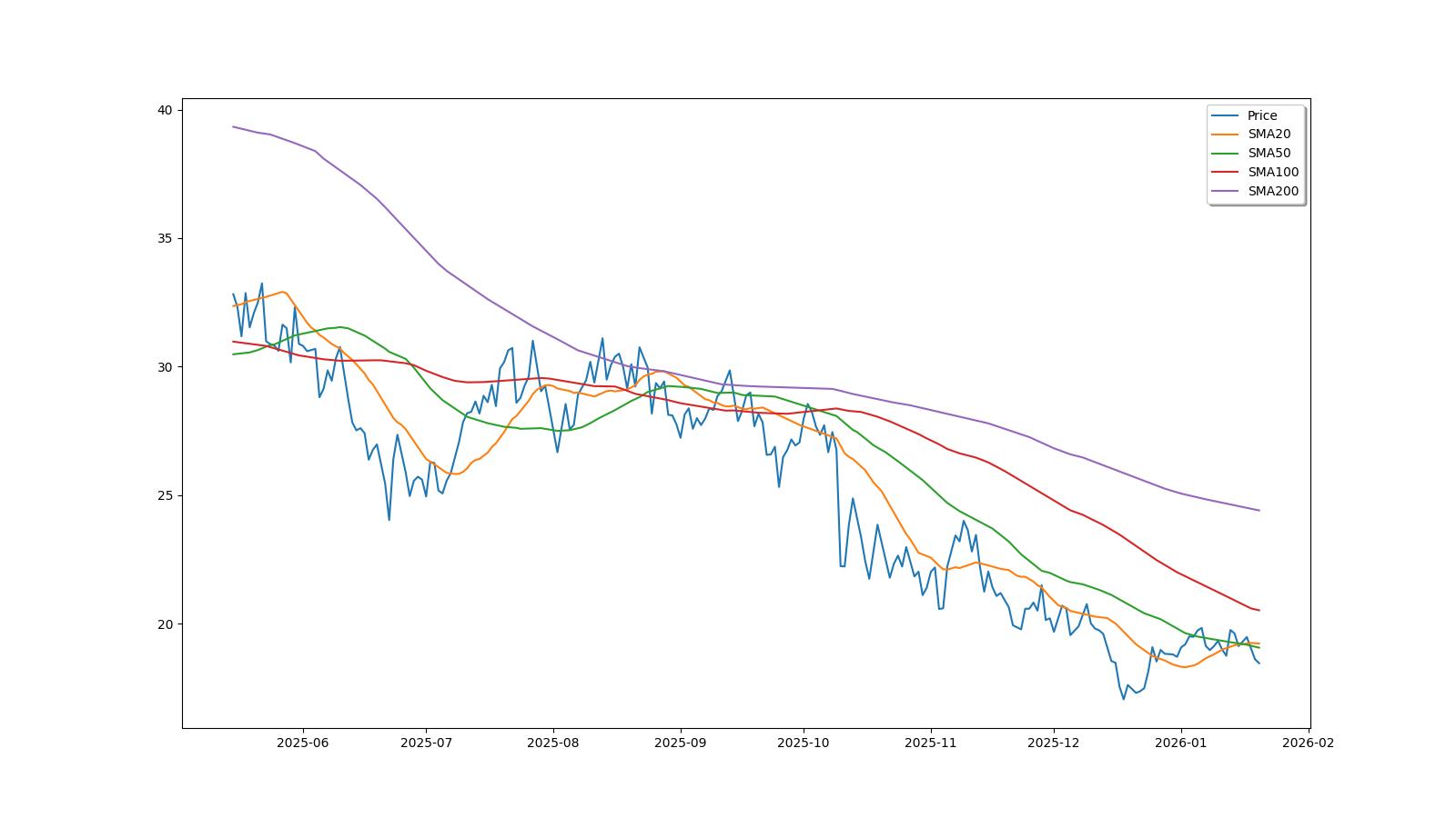 Harvest Finance Simple Moving Averages