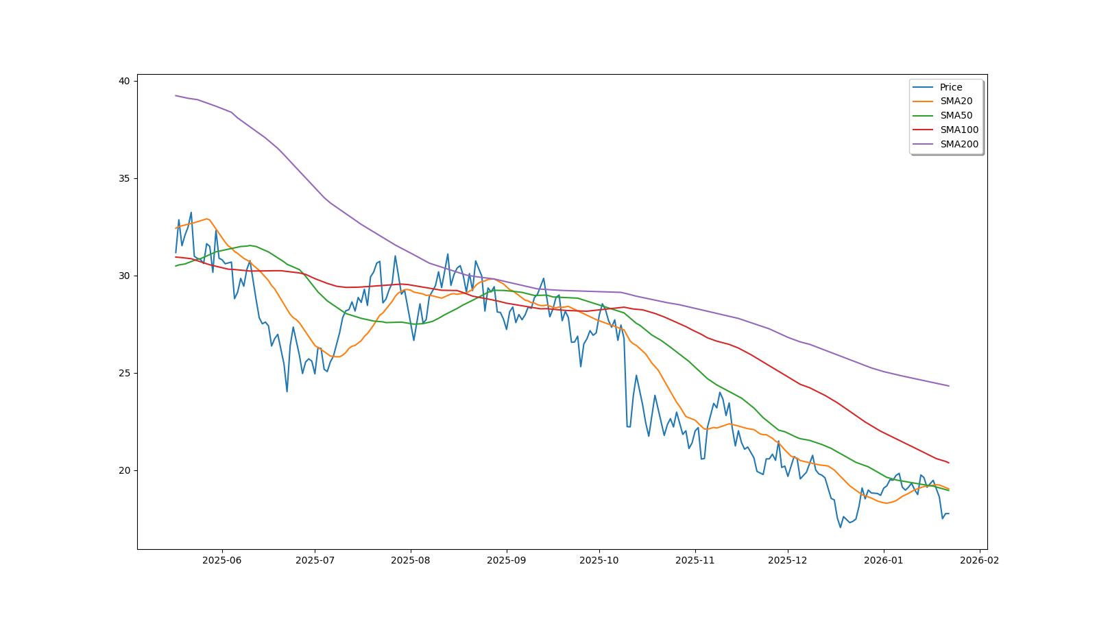 Harvest Finance Simple Moving Averages