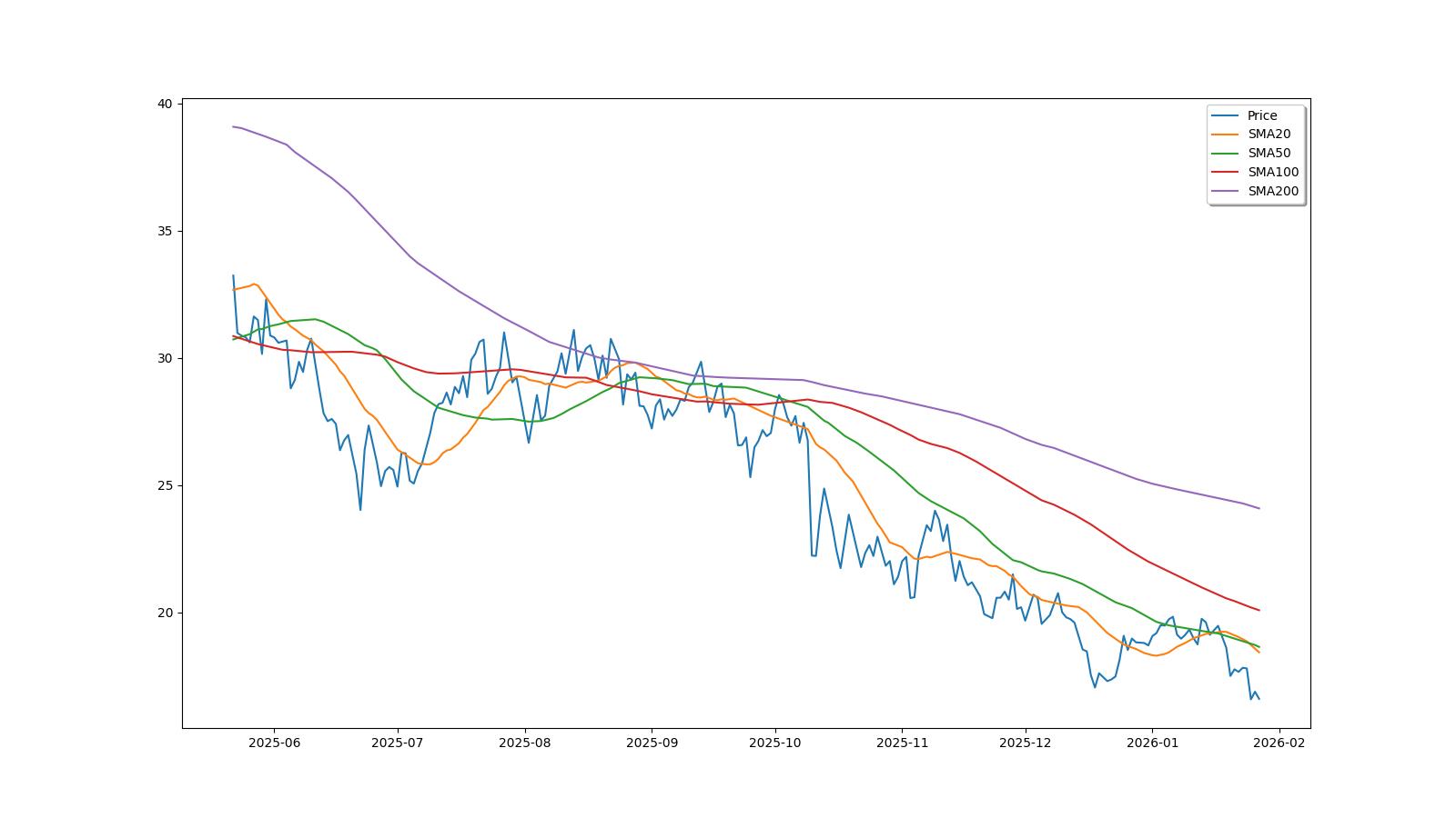 Harvest Finance Simple Moving Averages