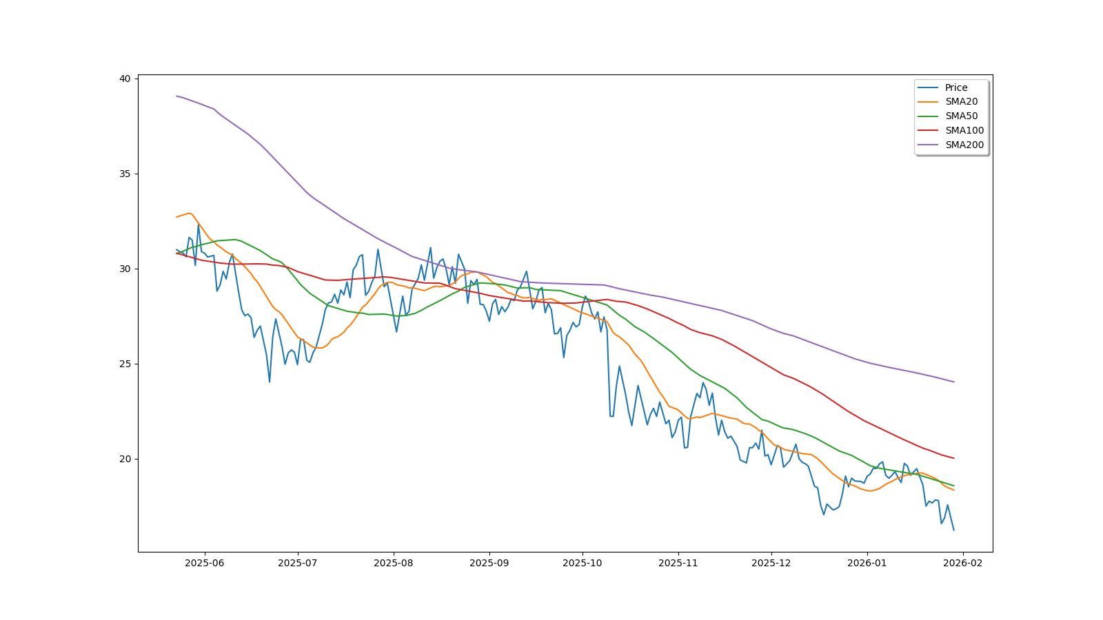 Harvest Finance Simple Moving Averages