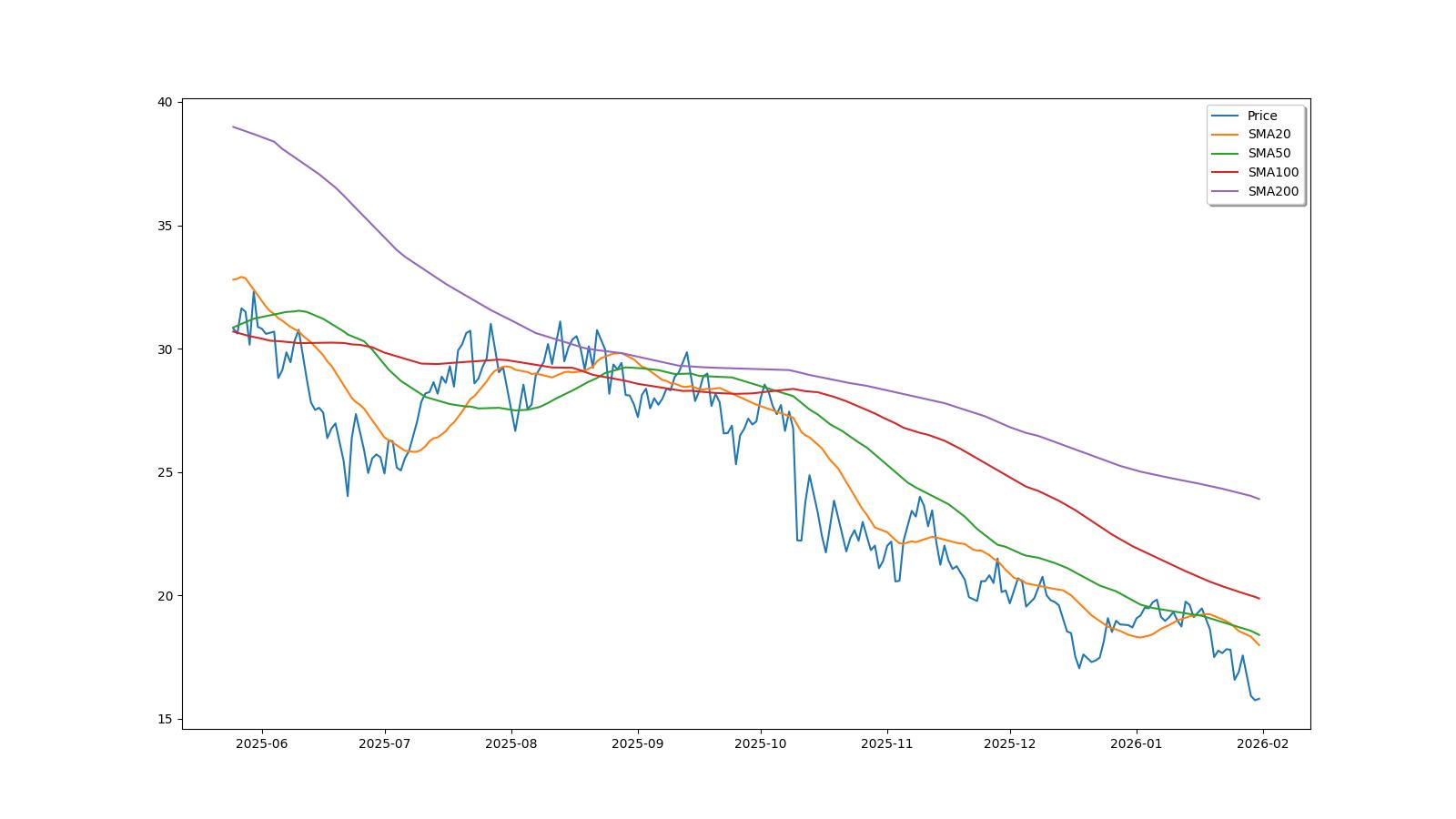 Harvest Finance Simple Moving Averages