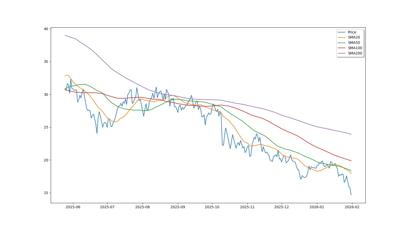 Harvest Finance Simple Moving Averages