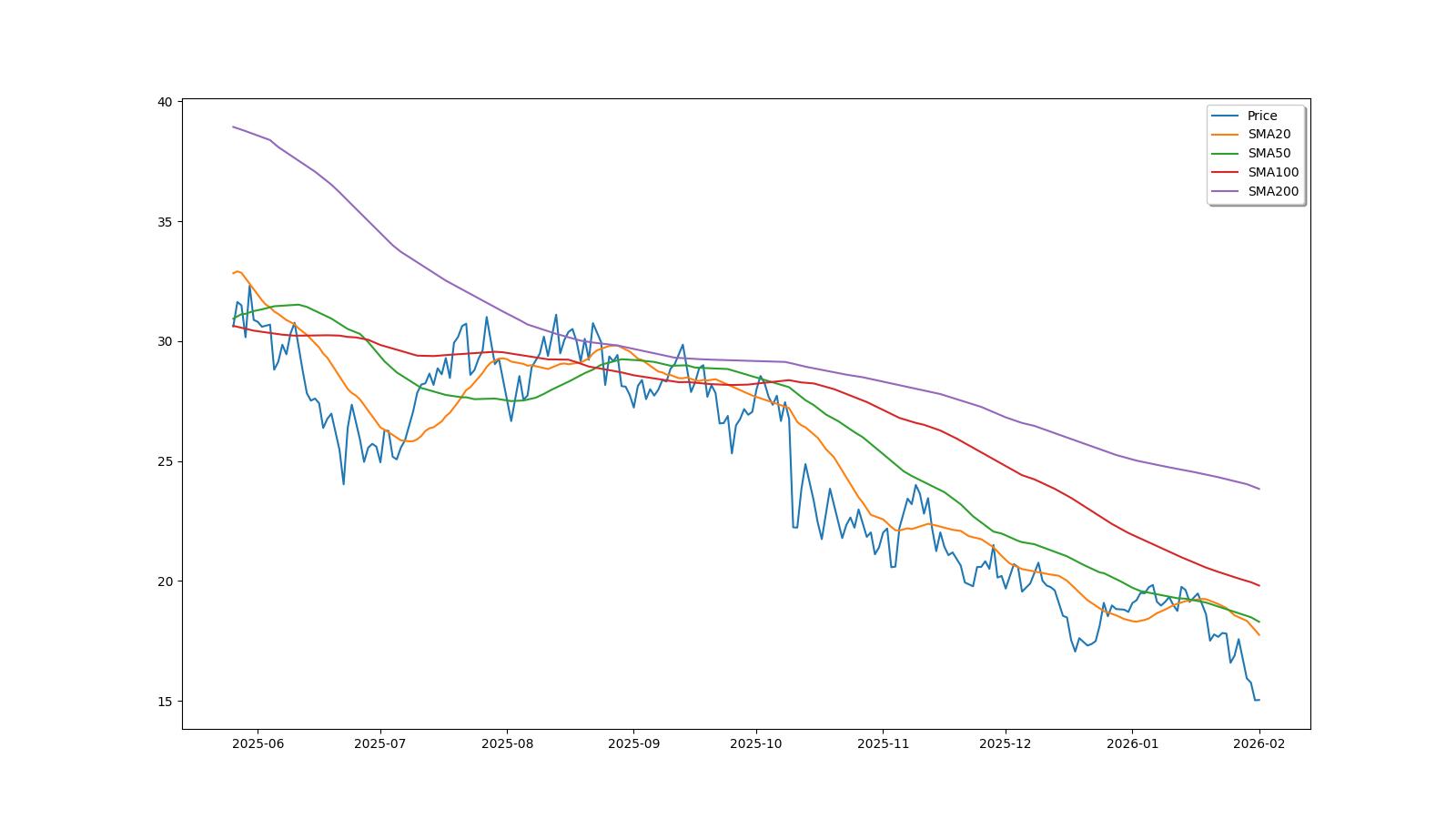Harvest Finance Simple Moving Averages