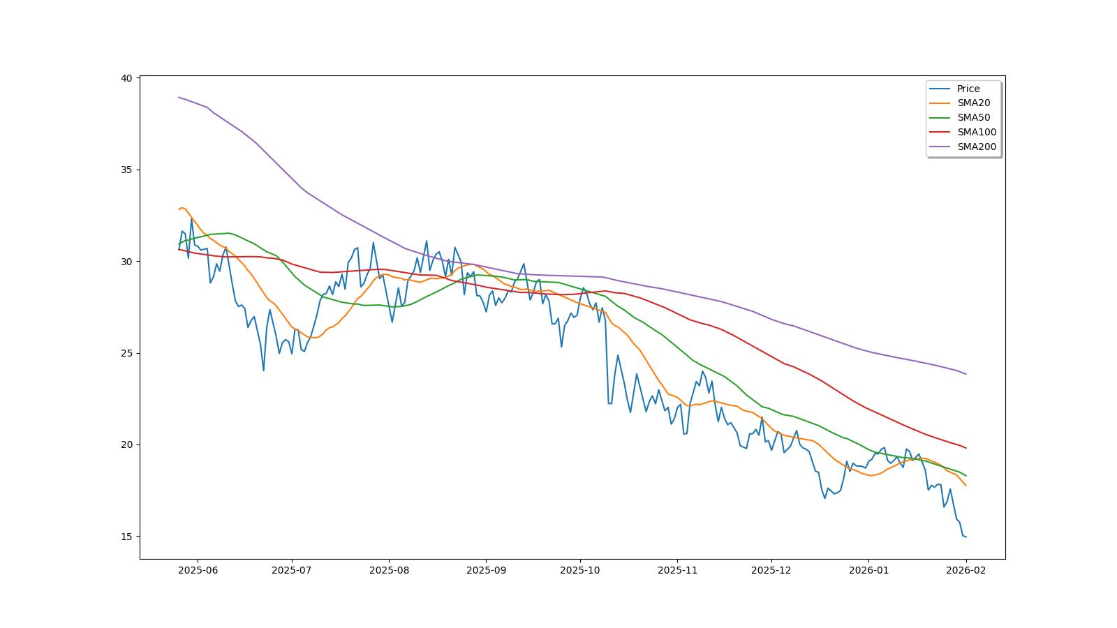 Harvest Finance Simple Moving Averages