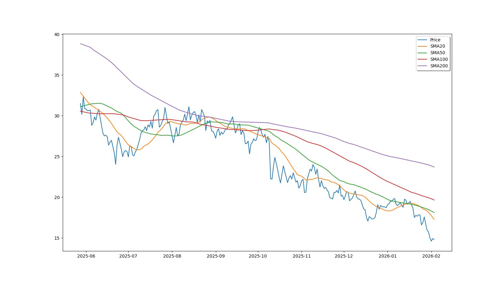 Harvest Finance Simple Moving Averages