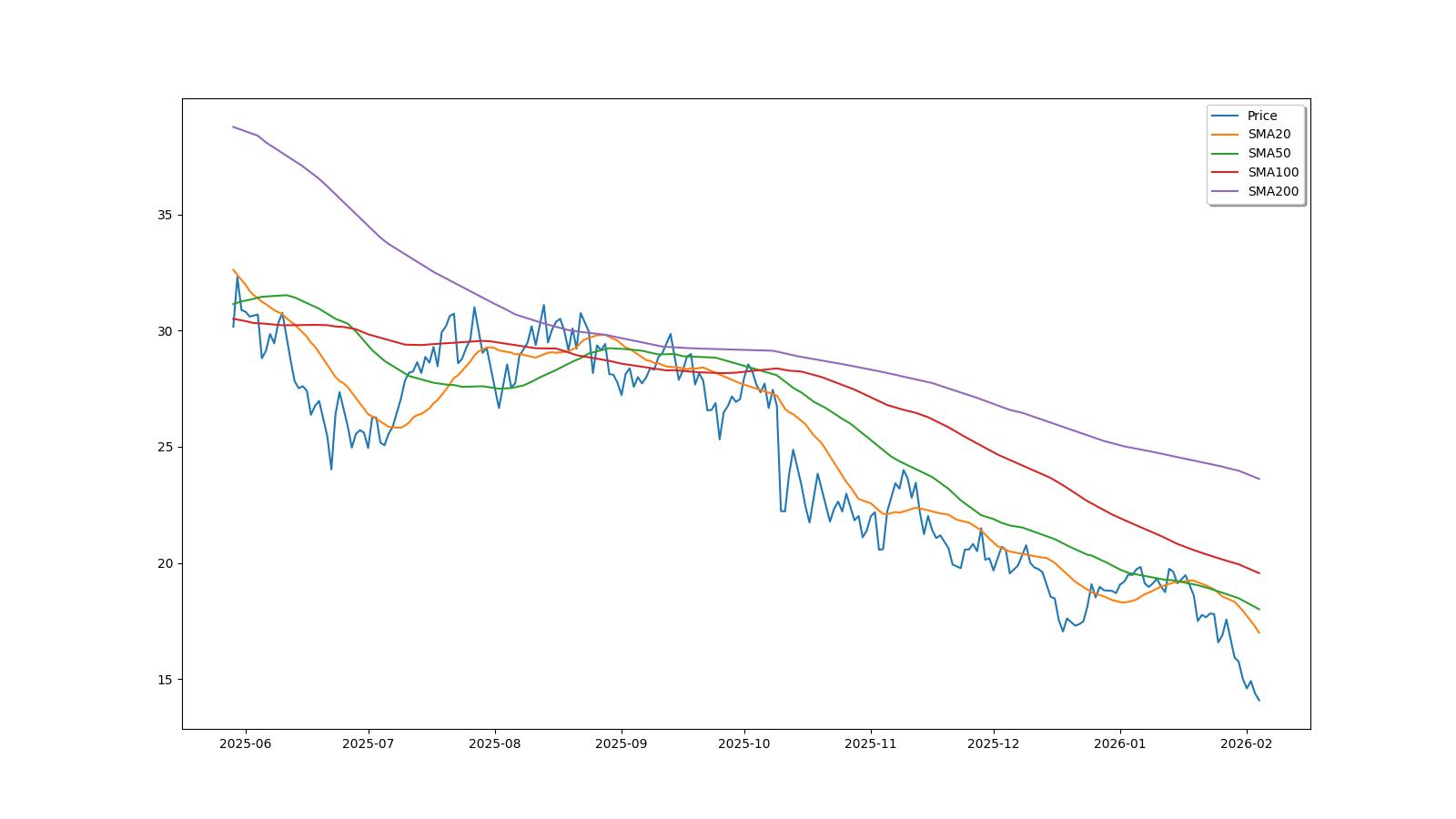 ハーベストファイナンス Simple Moving Averages