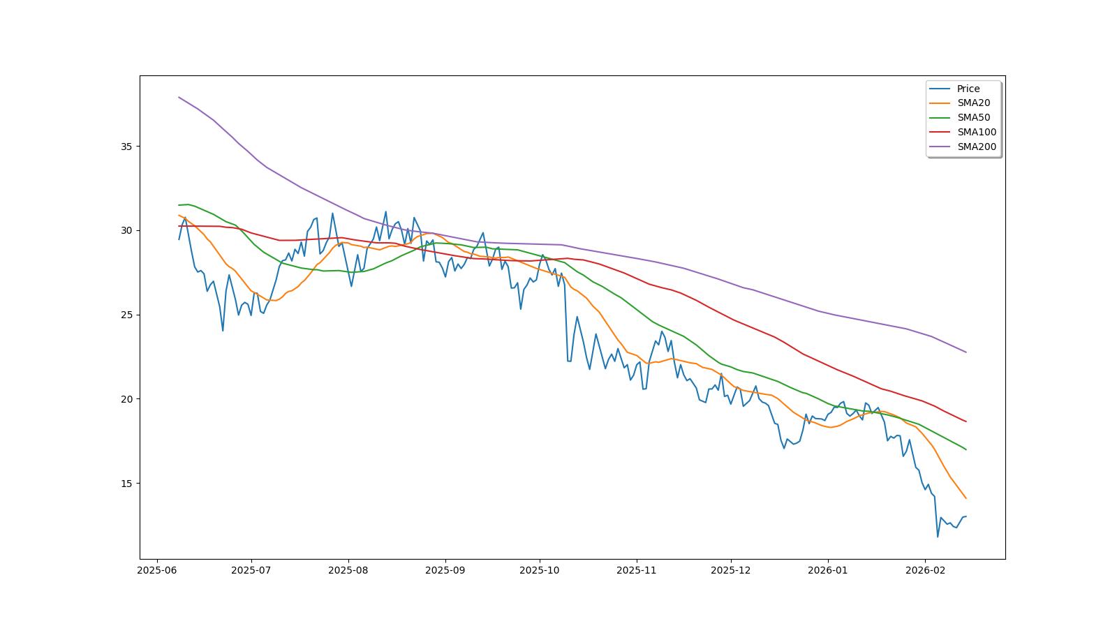 Harvest Finance Simple Moving Averages