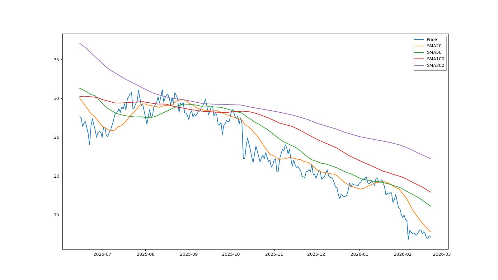 Harvest Finance Simple Moving Averages