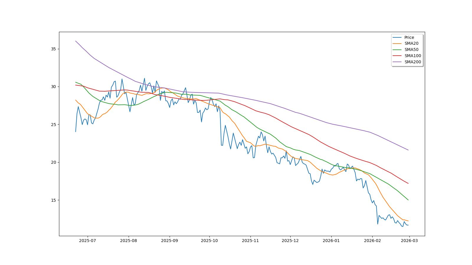 Harvest Finance Simple Moving Averages