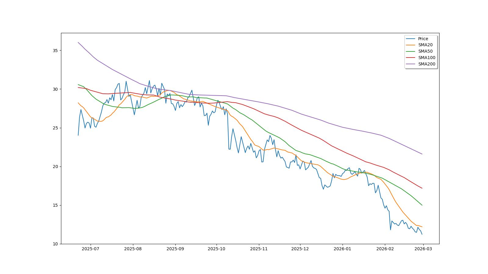 Harvest Finance Simple Moving Averages