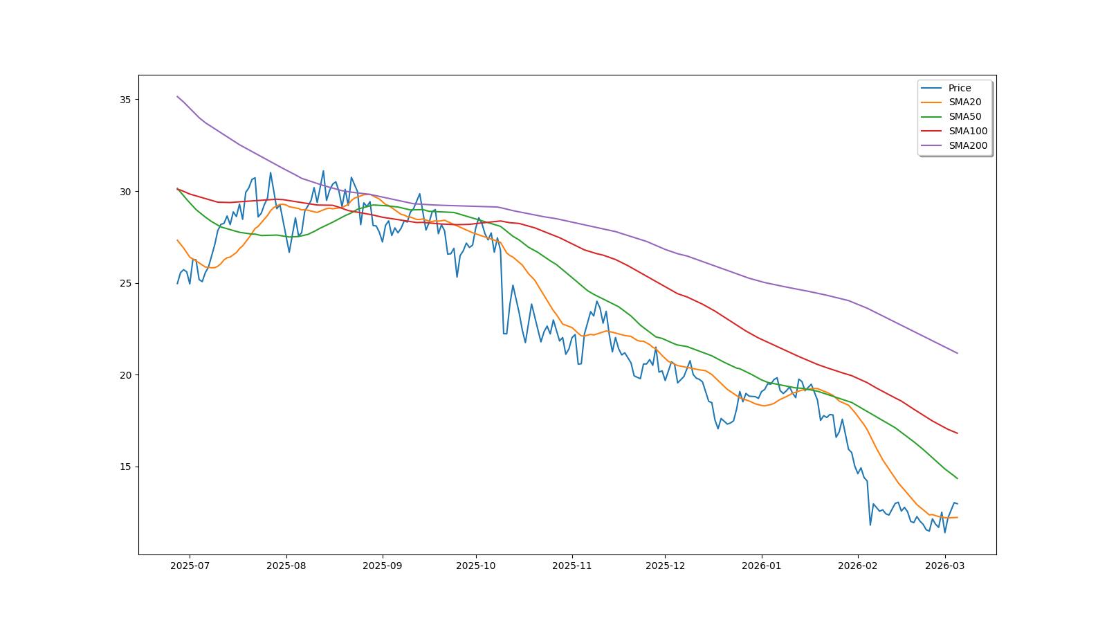Harvest Finance Simple Moving Averages