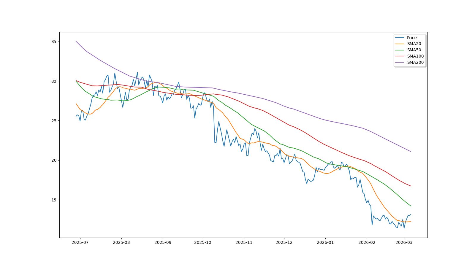 Harvest Finance Simple Moving Averages