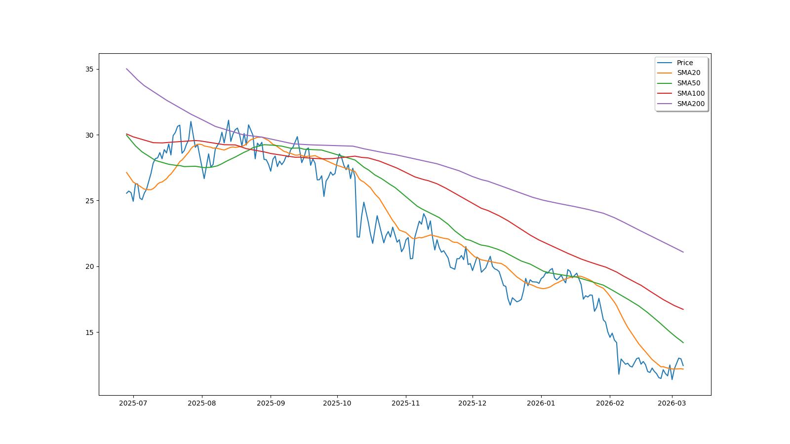 Harvest Finance Simple Moving Averages