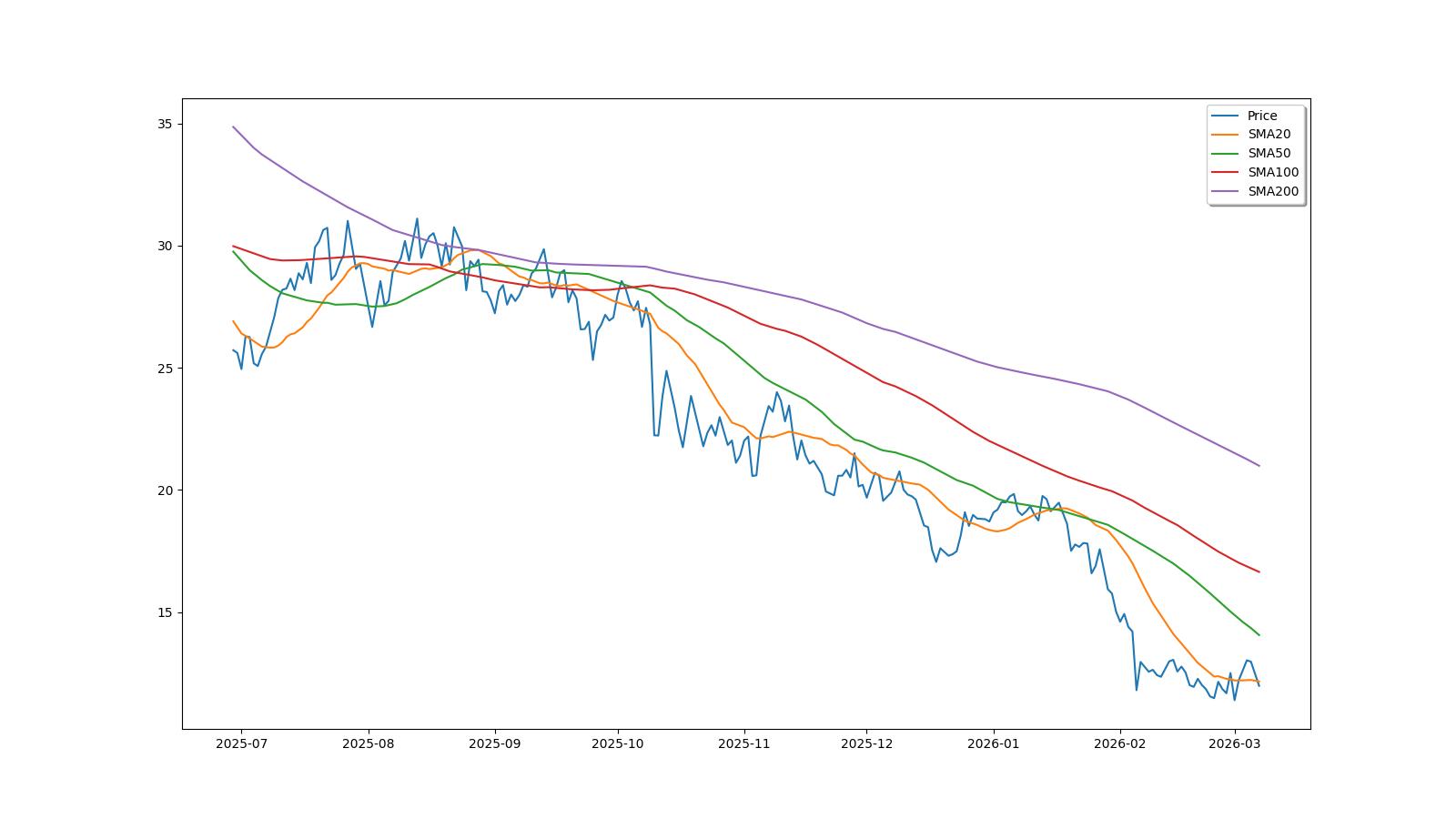Harvest Finance Simple Moving Averages