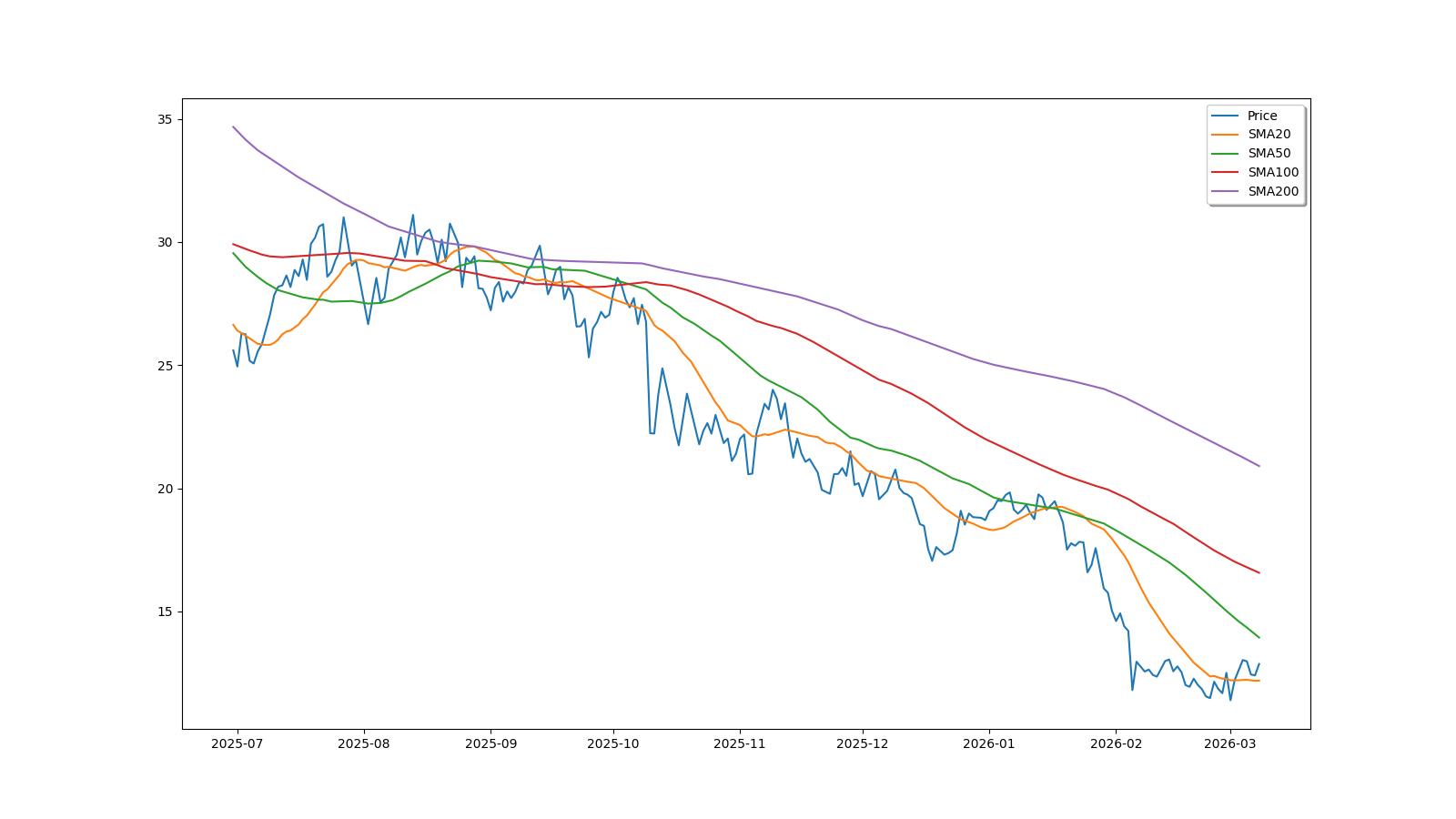 Harvest Finance Simple Moving Averages
