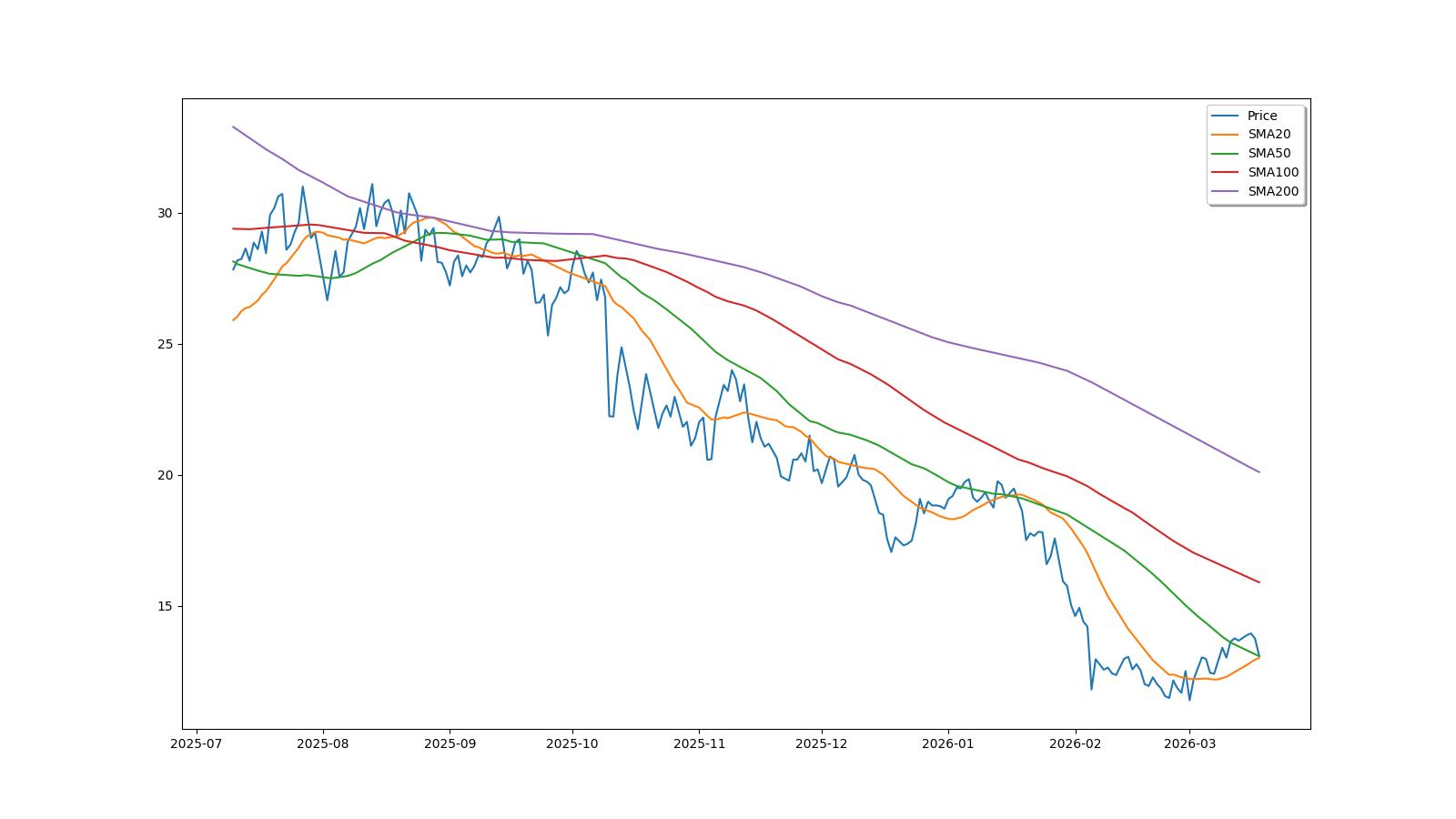 Harvest Finance Simple Moving Averages