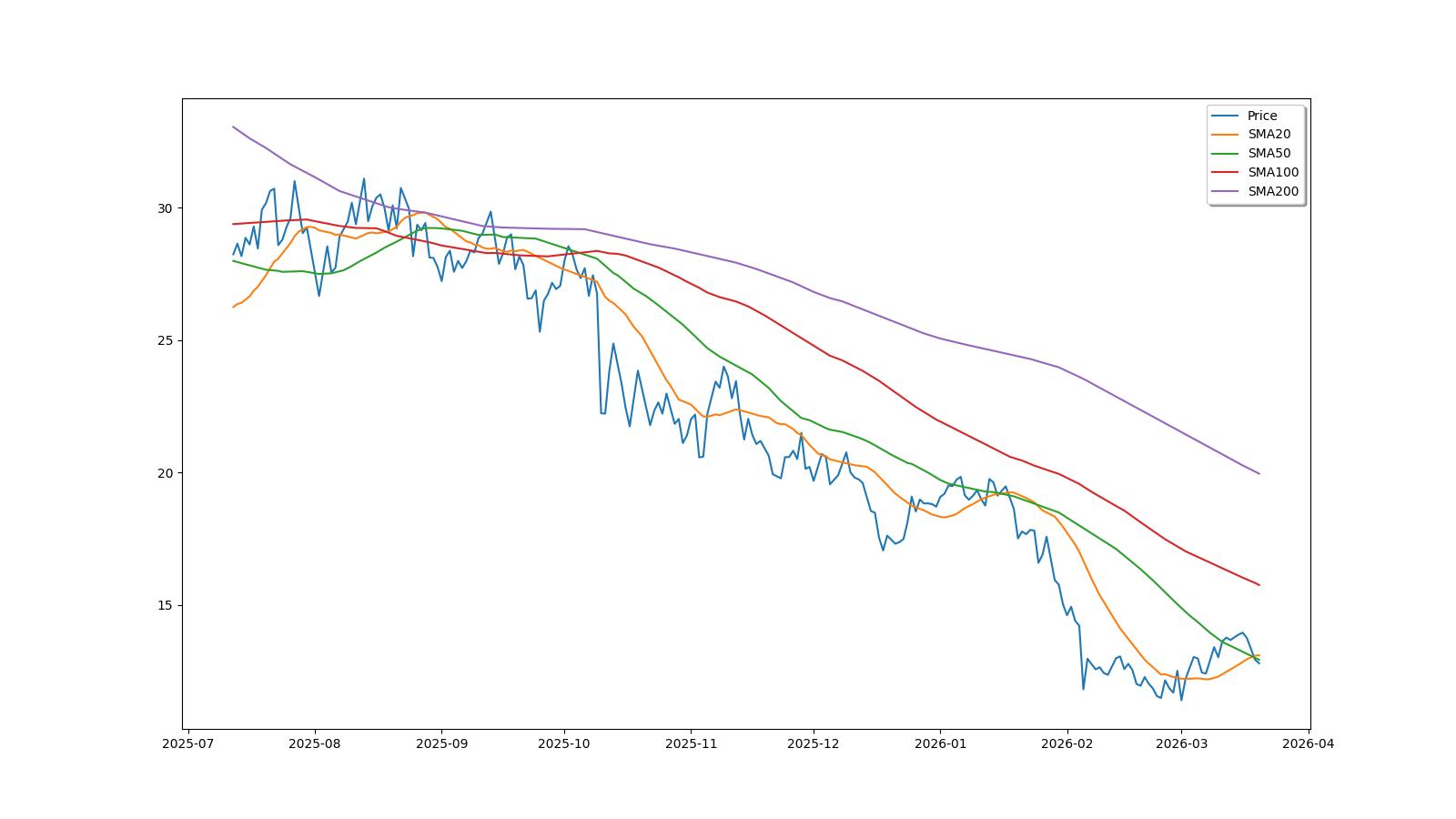 Harvest Finance Simple Moving Averages