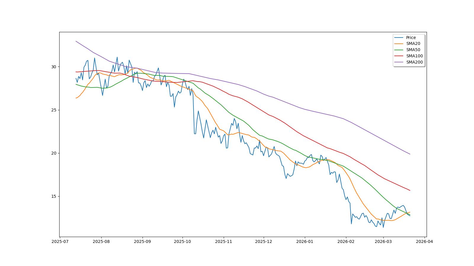 Harvest Finance Simple Moving Averages