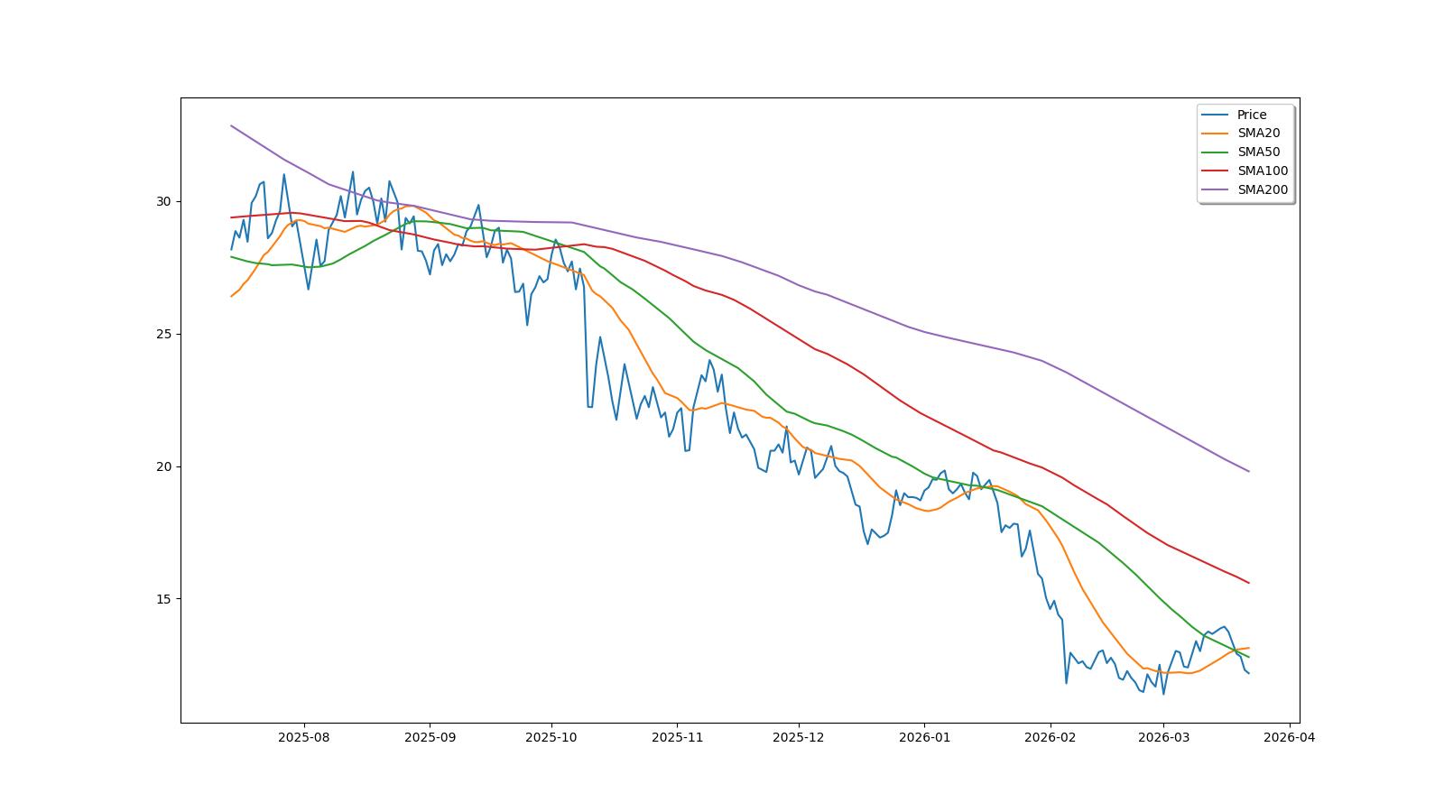 ハーベストファイナンス Simple Moving Averages