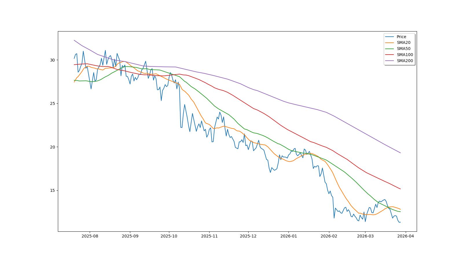 Harvest Finance Simple Moving Averages