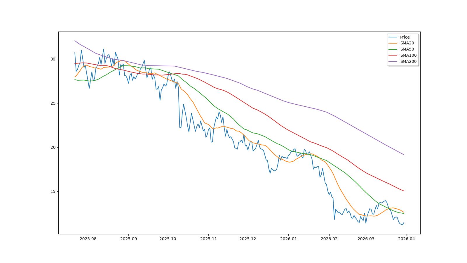 Harvest Finance Simple Moving Averages
