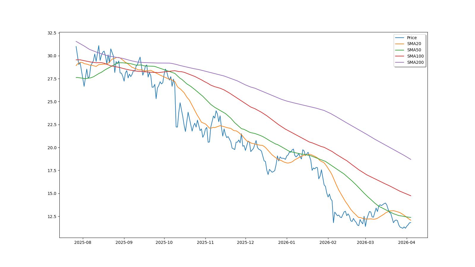 Harvest Finance Simple Moving Averages