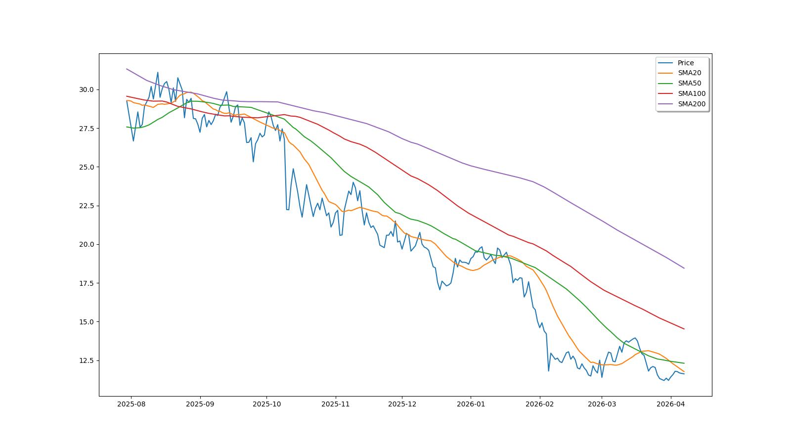 Harvest Finance Simple Moving Averages