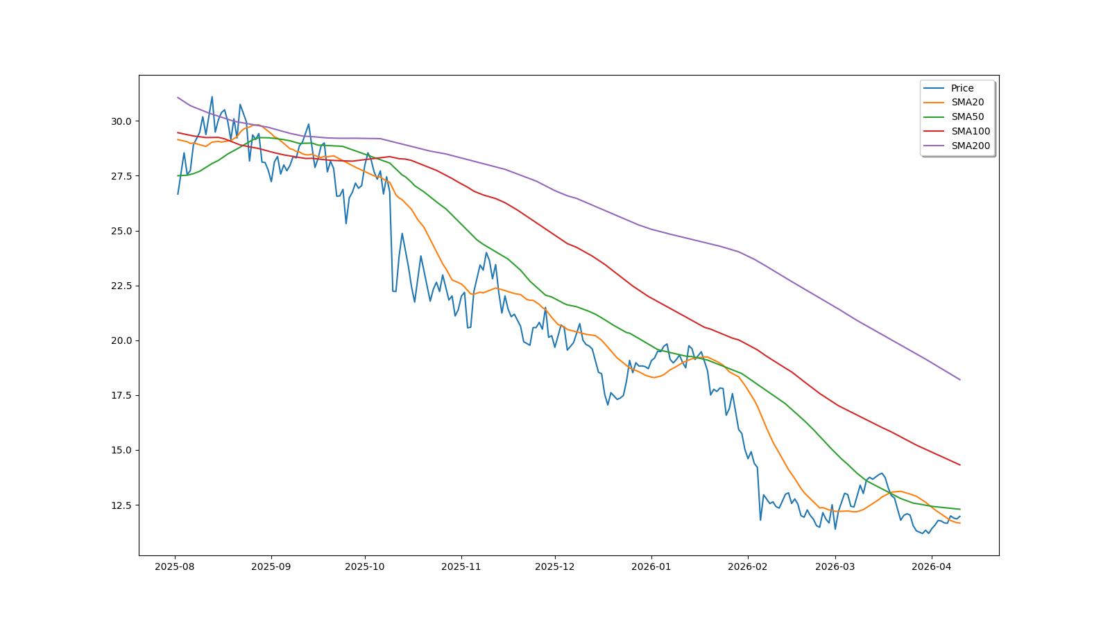 Harvest Finance Simple Moving Averages