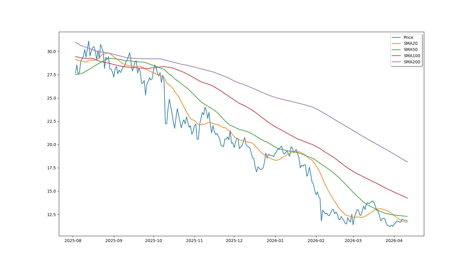Harvest Finance Simple Moving Averages