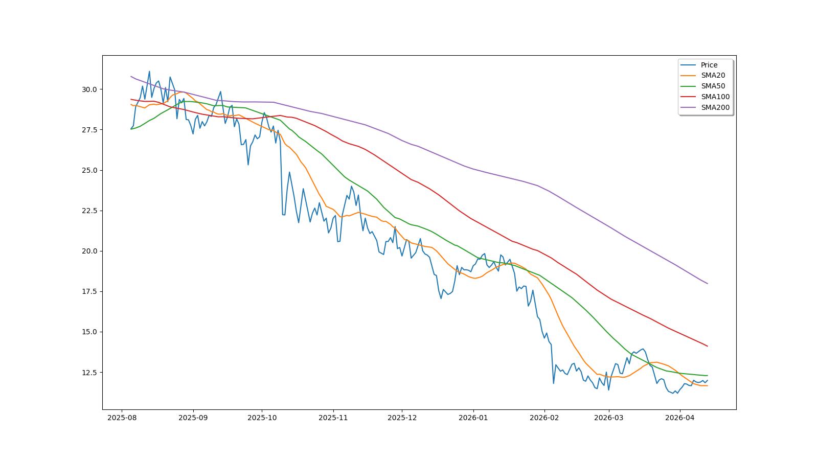 Harvest Finance Simple Moving Averages