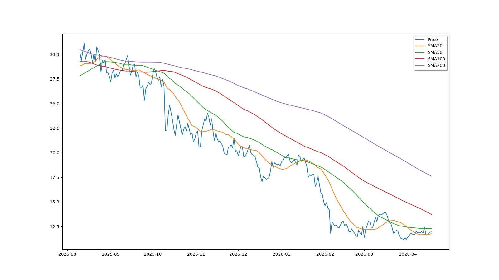 Harvest Finance Simple Moving Averages