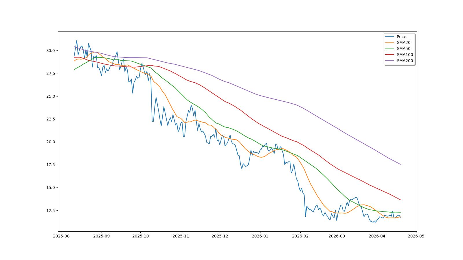 Harvest Finance Simple Moving Averages