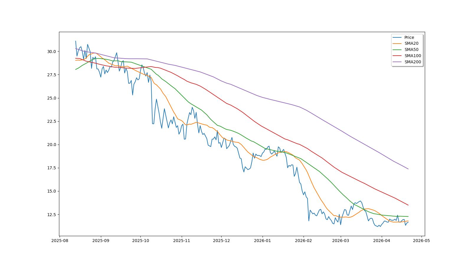 Harvest Finance Simple Moving Averages