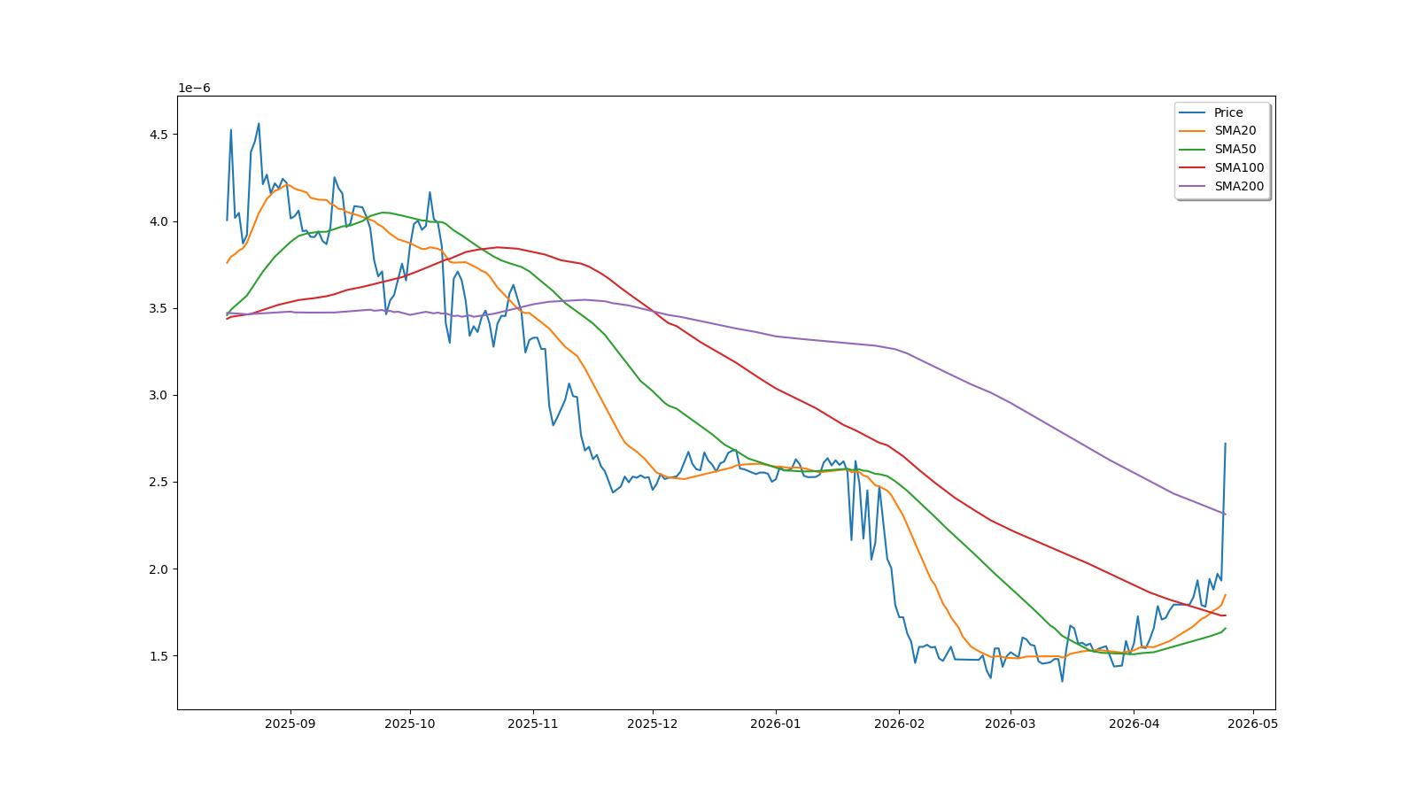Hasaki Simple Moving Averages