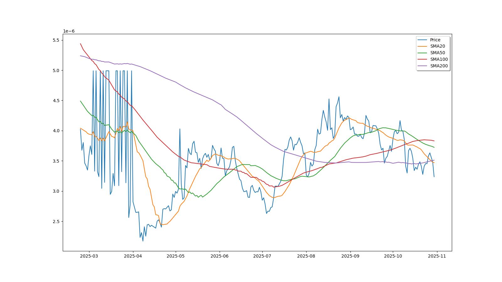 Hasaki Simple Moving Averages