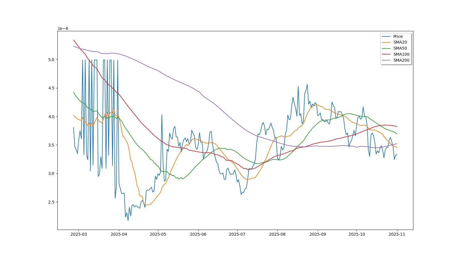 Hasaki Simple Moving Averages