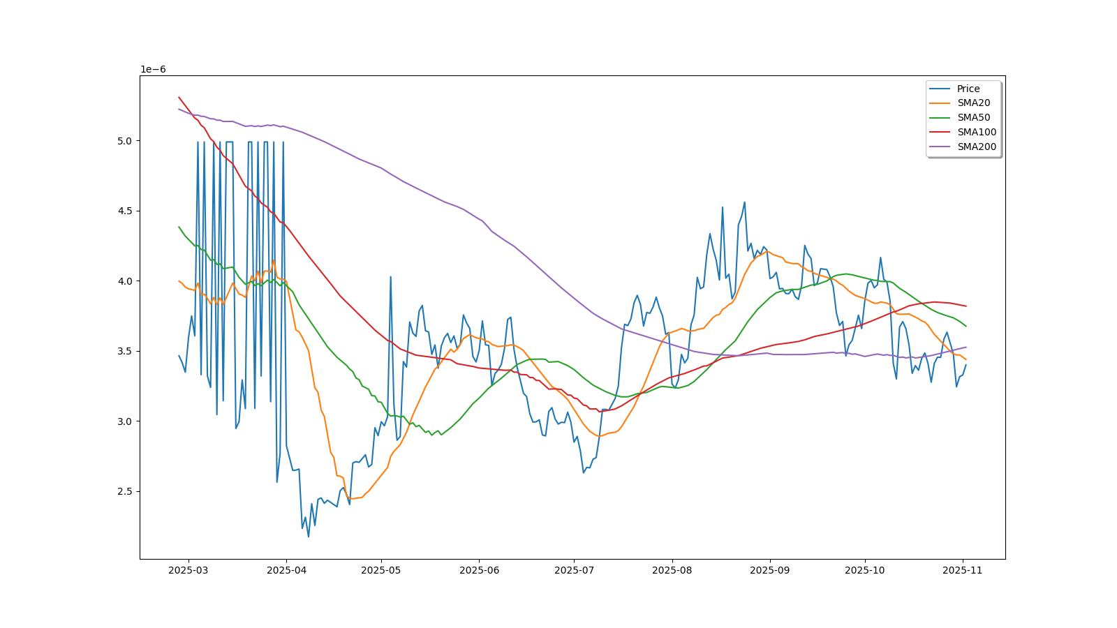 Hasaki Simple Moving Averages