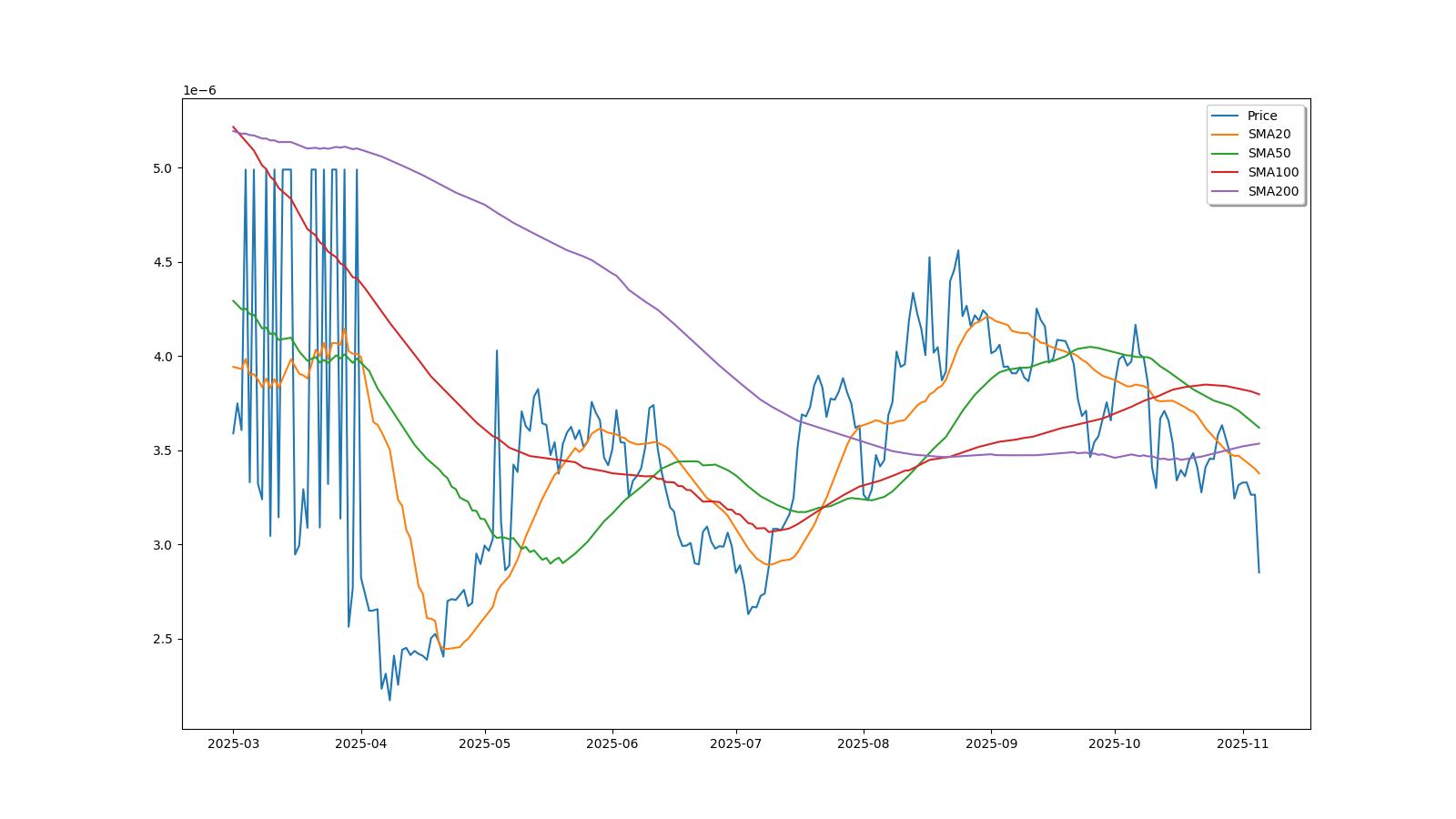 Hasaki Simple Moving Averages