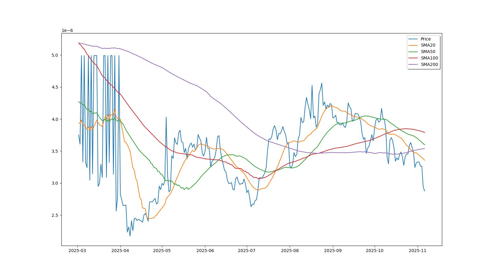 Hasaki Simple Moving Averages