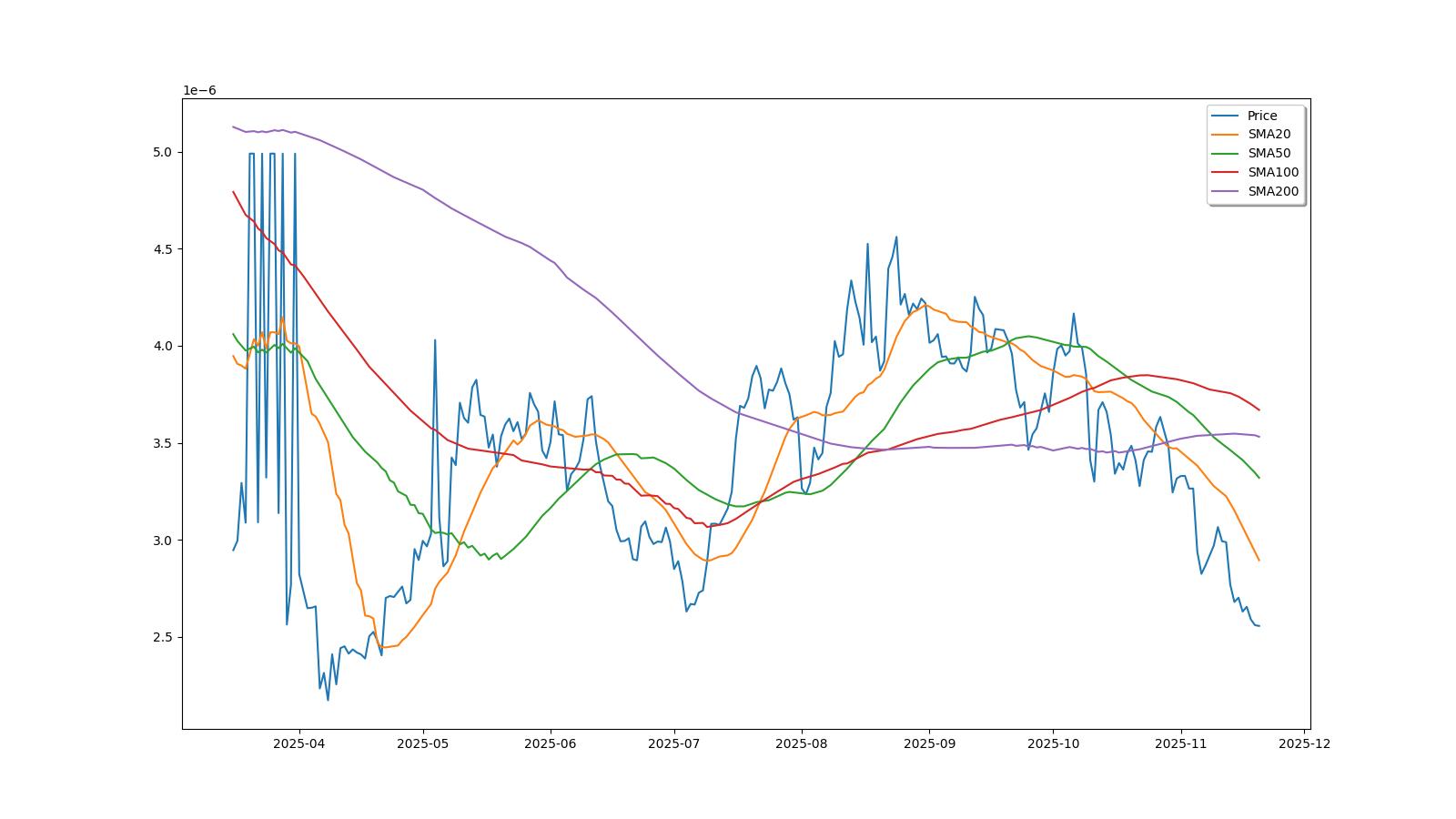 Hasaki Simple Moving Averages