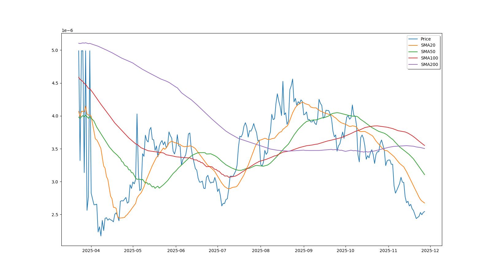 Hasaki Simple Moving Averages