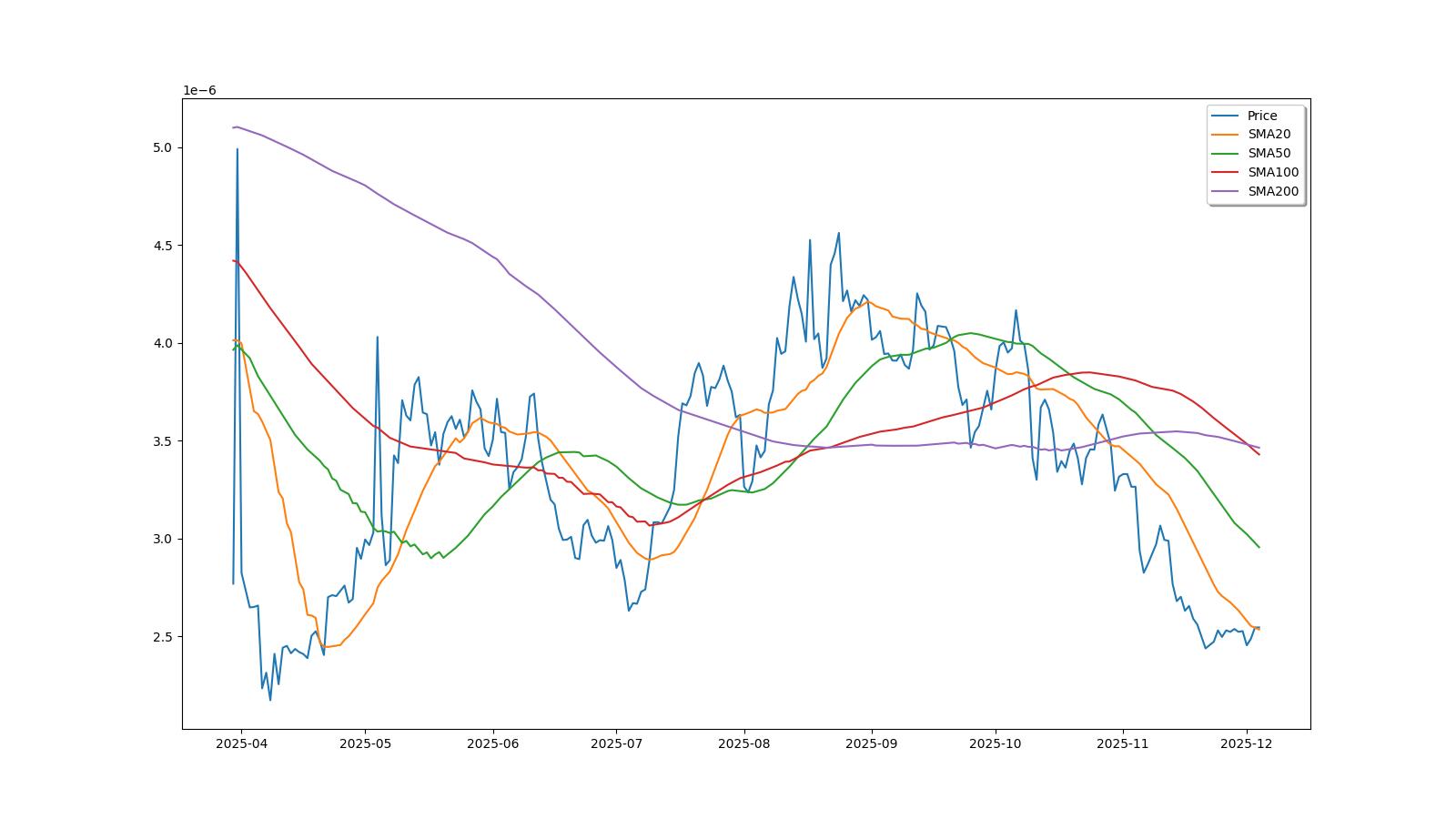 Hasaki Simple Moving Averages