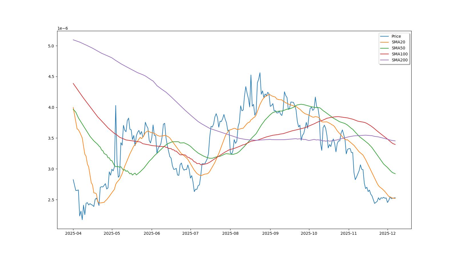 Hasaki Simple Moving Averages