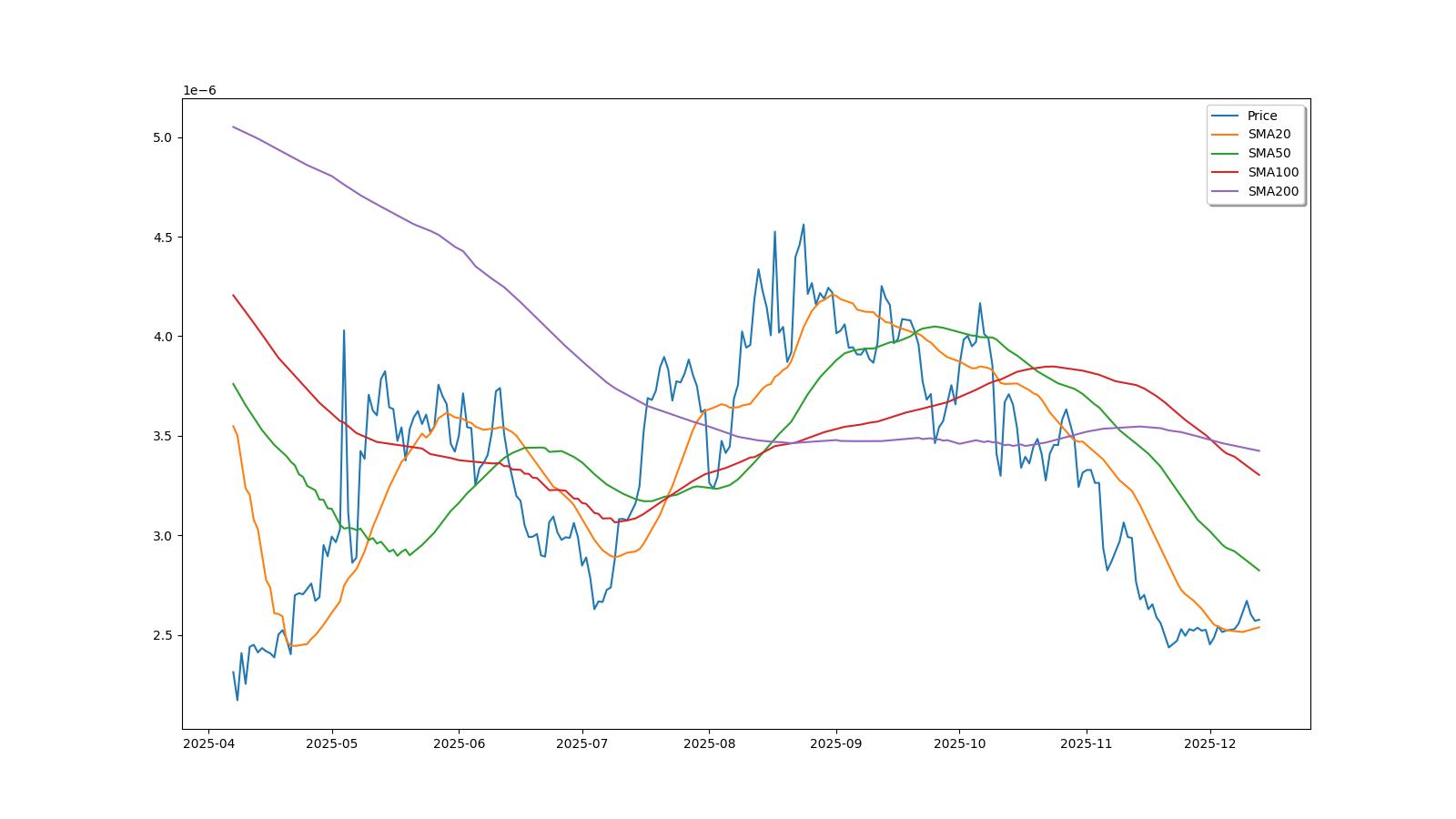 Hasaki Simple Moving Averages